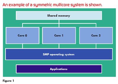 Is Symmetric Multiprocessing For You Embedded