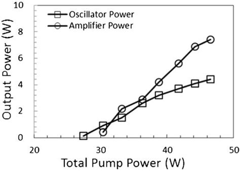 Cw Output Of The Oscillator And Amplifier Versus Total Pump Power
