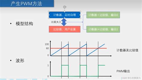 直流电机驱动pwmpwm驱动直流电机 Csdn博客