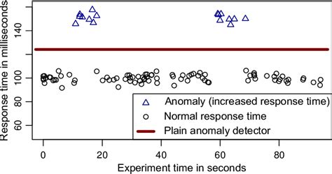 2 Anomaly Detection With Constant Workload Intensity Download