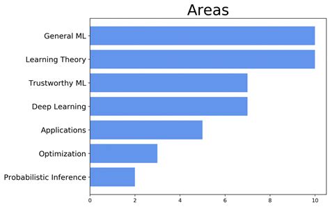 Carnegie Mellon University At Icml 2020 Machine Learning Blog Mlcmu Carnegie Mellon