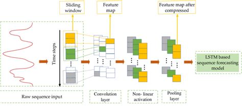 the picture shows the framework of the cnn based local feature