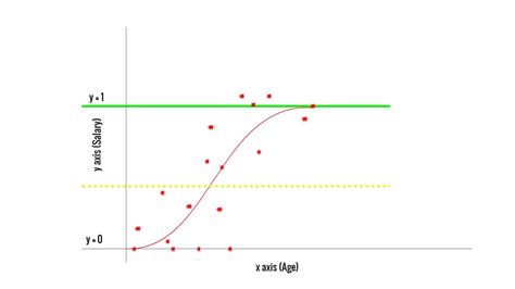 machine learning logistic regression in python with an example codershood