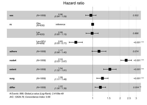 The Miller Lab Survival Analysis In R