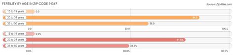 91367 Zip Code Zip Code 91367 Demographics In 2025 Zip Atlas