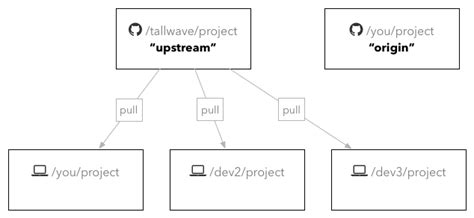 Tallwave Guidelines Git Workflow