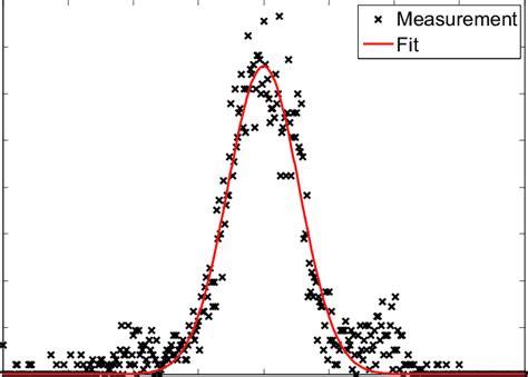 Pdf Plot Of The Measured Shadow Fading Components Together With The