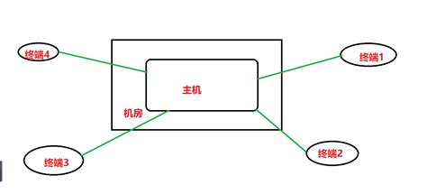 计算机网络概述 网络的起源与发展计算机网络的起源 Csdn博客