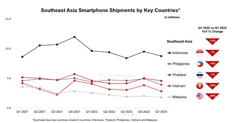 東南アジアの2023年第1四半期スマートフォン市場出荷量を発表 Counterpoint Research Hk Limitedのプレスリリース