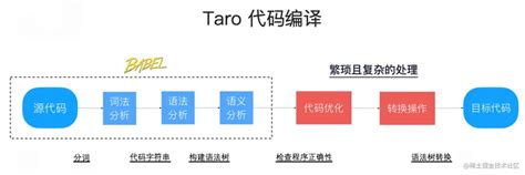 Taro小程序跨端开发入门实战背景 一开始我们只做微信小程序随着我们的业务不断扩张和各大小程序平台的崛起，针对每个平台都 掘金