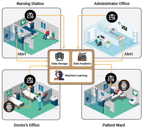 Integrated Iot Solutions Transforming The Healthcare Industry During