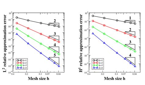 Convergence Plots For The Virtual Element Approximation Of Problem Download Scientific Diagram
