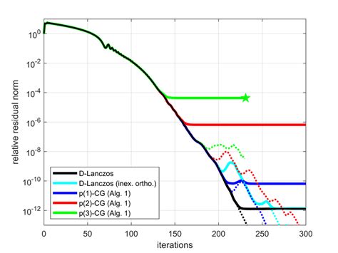 Reduced Attainable Accuracy And Loss Of Orthogonality In Cg Variants Download Scientific