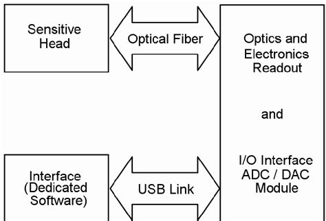 Block Diagram Of The Osl Real Time Dosimetry System Download Scientific Diagram
