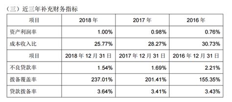 成都银行公布2018年报及2019年一季报：营收、净利均现两位数增长 3月末资产规模突破5000亿元