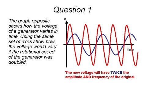 Plot A Graph Of EMF Against Time As