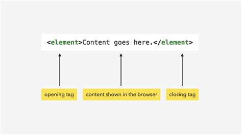 Intro To Html And Css Stwebdesigner Basics Of Html And Css