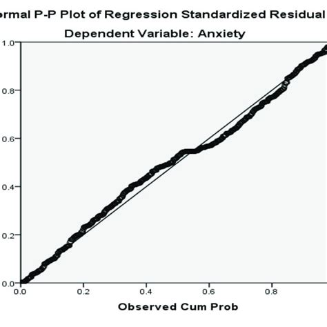 Normal Probability Plot P P Of The Regression Standardized