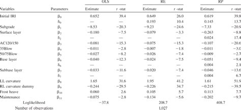 Population Level Parameter Estimation Results Download Table