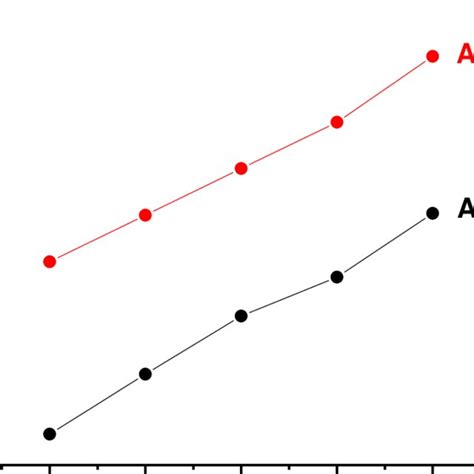 Weight Loss Vs Applied Load Of Alloys I And Ii Download Scientific Diagram