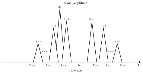 Sensors Free Full Text Advancing Stepped Waveform Radar Jamming Techniques For Robust False