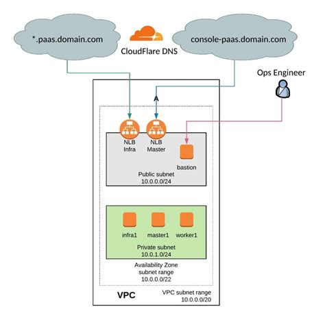 Deploy Openshift 3 11 Container Platform On Aws Using Terraform