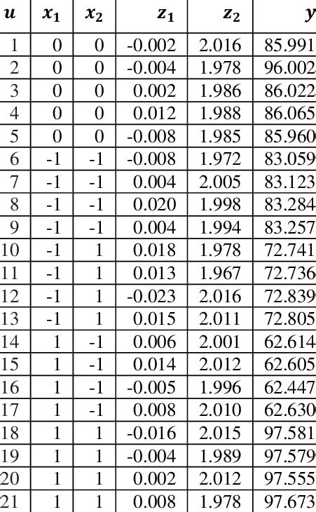 The Design Of Simulated Experiments Download Table