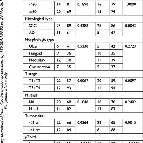 Correlation Of Upa And P38mapk With Clinicopathologic Parameters