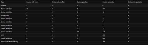 device configuration errors mismatched numbers r intune
