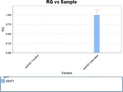 Wnt1 Gene Expression Analysis In Hepg2 Cell Line After Transduction