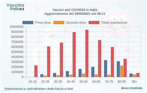 Vaccina Italia Contavaccini COVID On Twitter Vaccini Anti COVID19