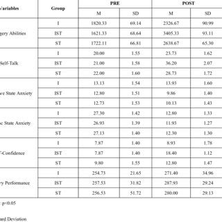 Analysis Of Differences Between Pre Test And Post Test Study Groups