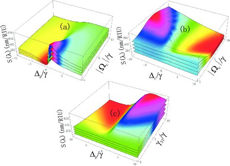 shows sensitivity as a function of a ∆p γ verses Ωc γ b ∆c γ verses