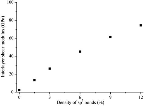 Relationship Between Interlayer Shear Modulus And Density Of Sp³ Bonds