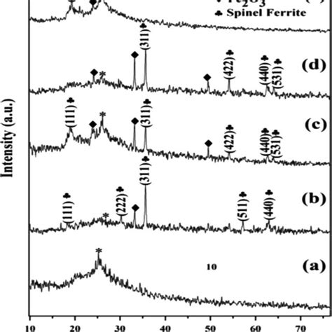 XRD Pattern Of A P B P C P S D P And E P S Download Scientific Diagram