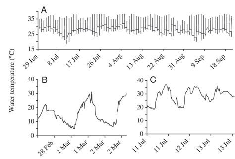 Water Temperature For The Estuary Inhabited By Gillichthys Mirabilis