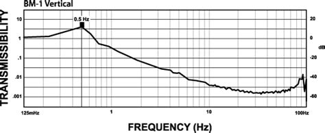 Transmissibility Curve Vc Curves And Criterion For Vibration Isolation Isolator Tables Performance