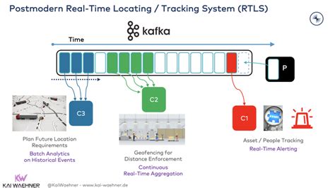 Real Time Locating System Rtls With Apache Kafka For Transportation
