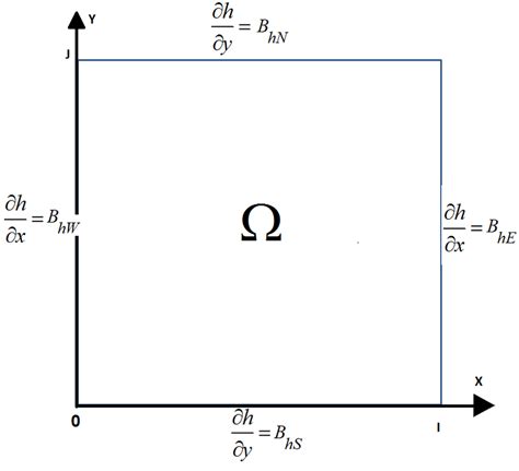 The Boundary Condition Of Groundwater Flow Model Download Scientific Diagram