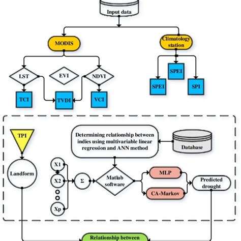 Summary Of Research Steps Monitoring Drought Situation Using Remote Sensing Download