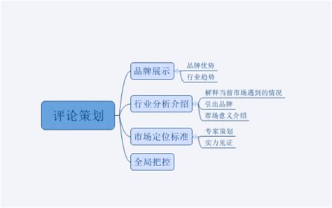 策划软文的写作技巧剖析 网络营销技巧