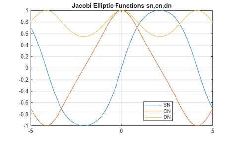 jacobi elliptic functions matlab ellipj
