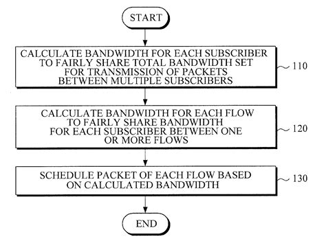 method and apparatus for providing per subscriber aware flow qos