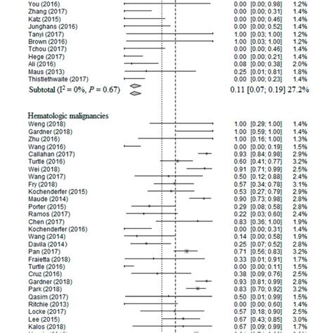 The Forest Plots Of Meta Analysis About Orr A Forest Plot For Orr