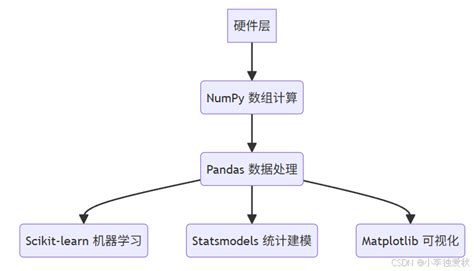 Python数据分析利器：pandas库全面指南pandas Wes Mckinney Csdn博客