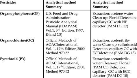 Multi Residue Methods Used In The Monitoring Programmes Of Asta And India Download Scientific