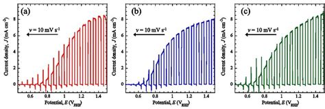Figure S12 A C Performance Reproducibility Of Nifeo X Ta 3 N 5