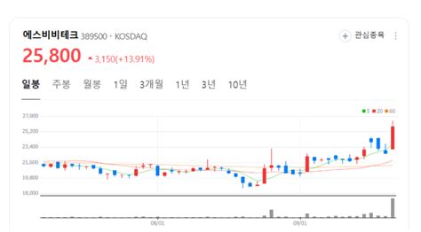 에스비비테크 주가 전망 분석 휴머노이드 로봇 핵심 부품 양산 네이버 블로그