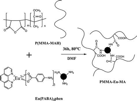 The Preparation And Chemical Structure Of Pmma Eu Ma Download