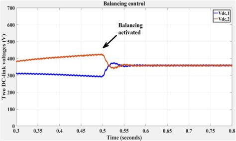 DClink Balancing Control At V DClink Voltage An Example Download Scientific Diagram